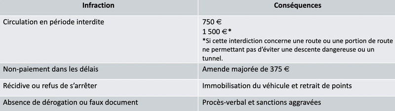 Interdictions et restrictions de circulation des poids lourds en France - Truckfly - blog